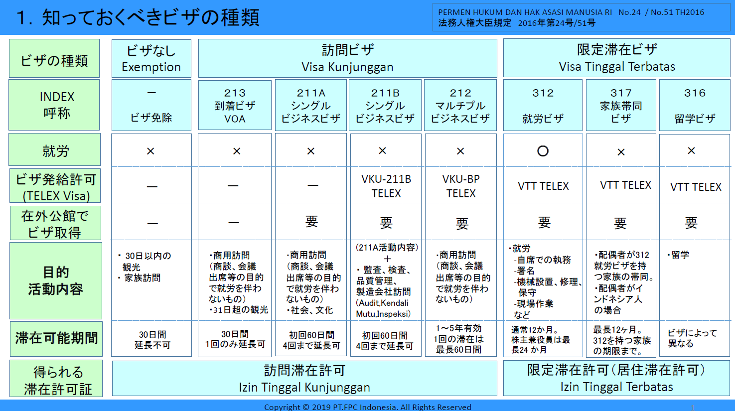 ビザの種類 – FPC Indonesia